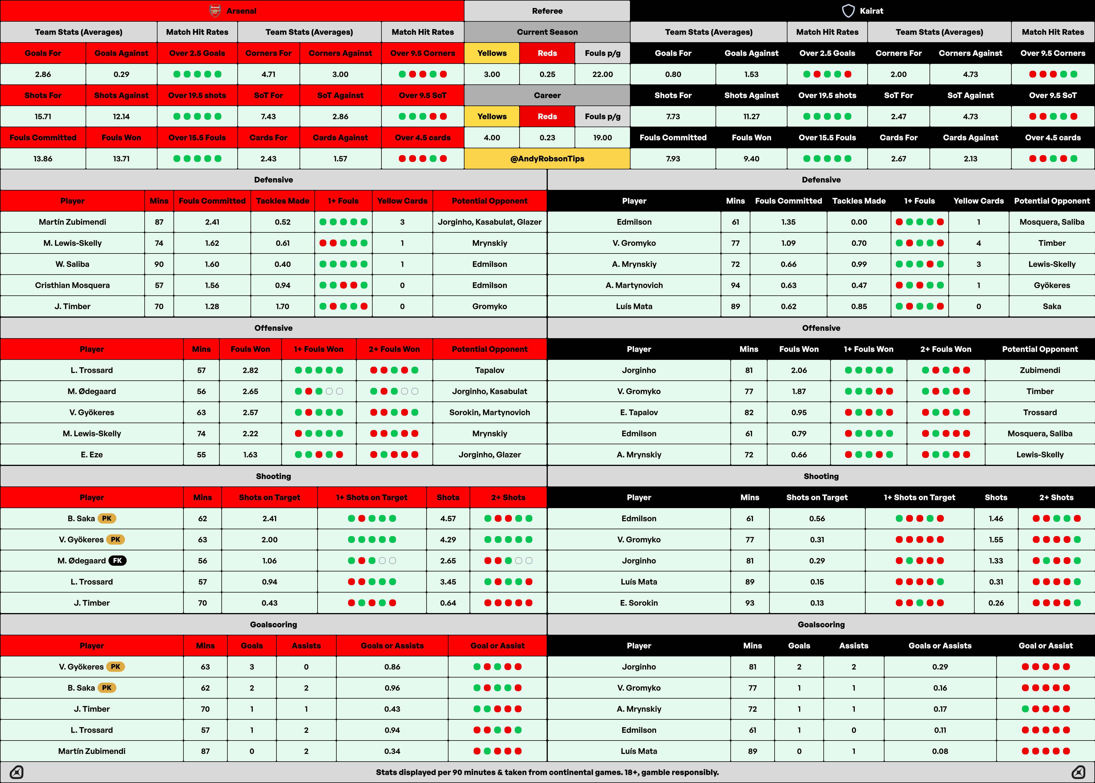 Arsenal v Kairat Almaty Bet Builder Tips, 8/1 Longshot Predictions ...