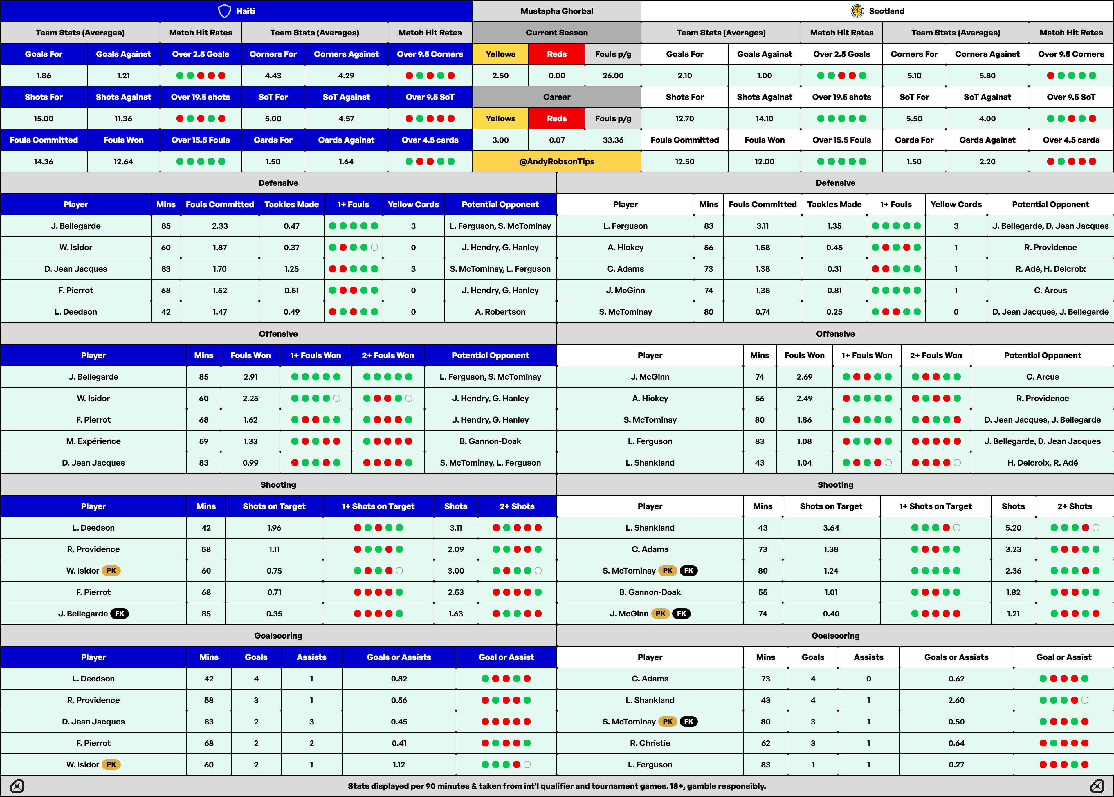 Haiti v Scotland 11/1 Bet Builder Tips, Predictions & Cheat Sheet