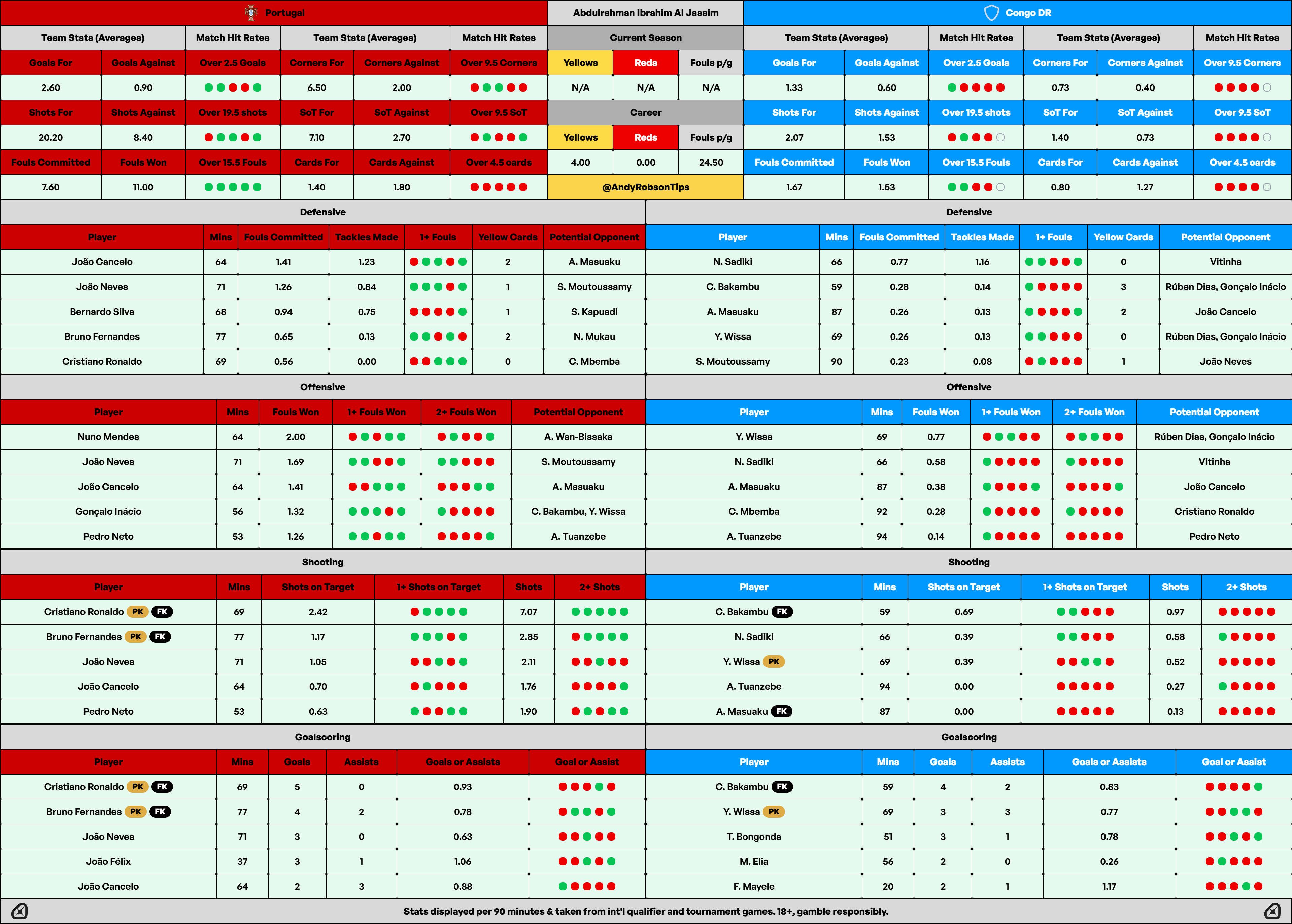 Portugal v DR Congo 41/1 Bet Builder Tips, Predictions & Cheat Sheet