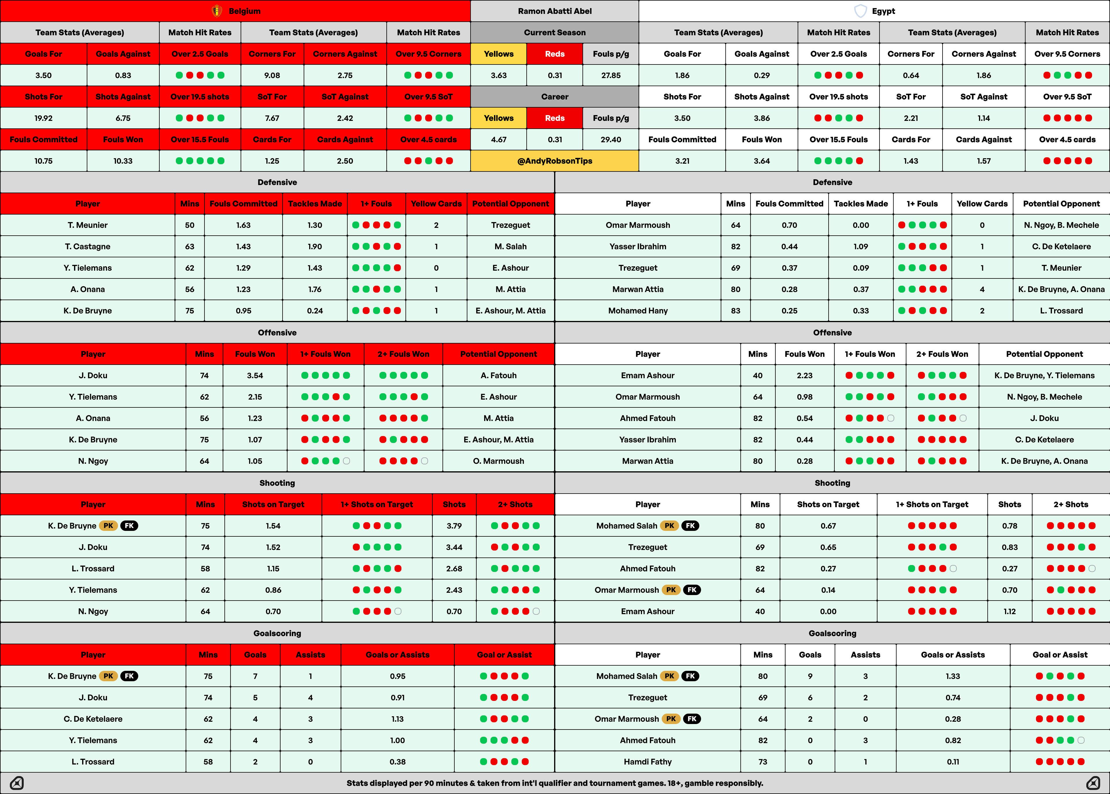 Belgium v Egypt 28/1 Bet Builder Tips, Predictions & Cheat Sheet