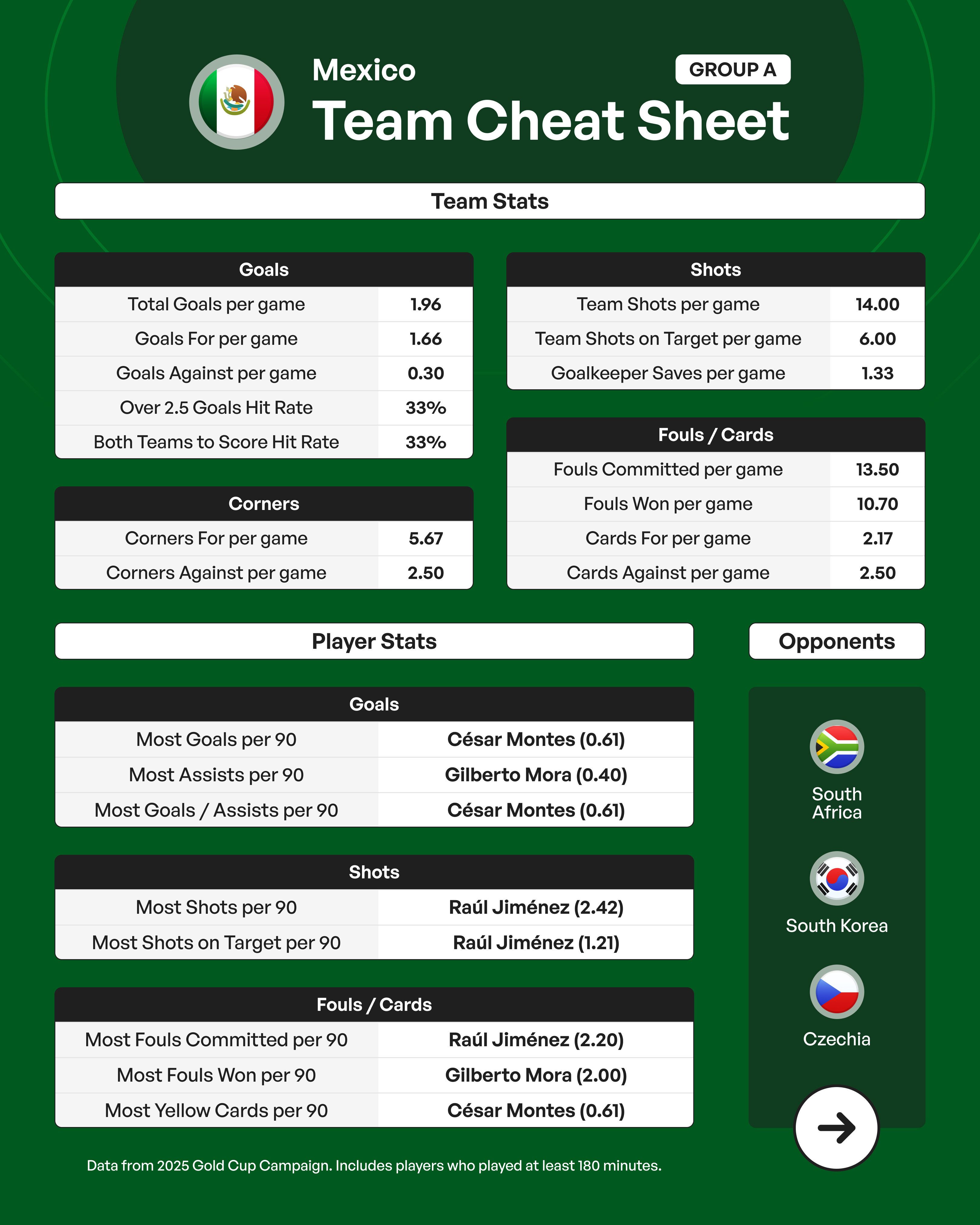 Mexico World Cup 2026 Preview: Odds, Picks, Players to Watch & Predictions