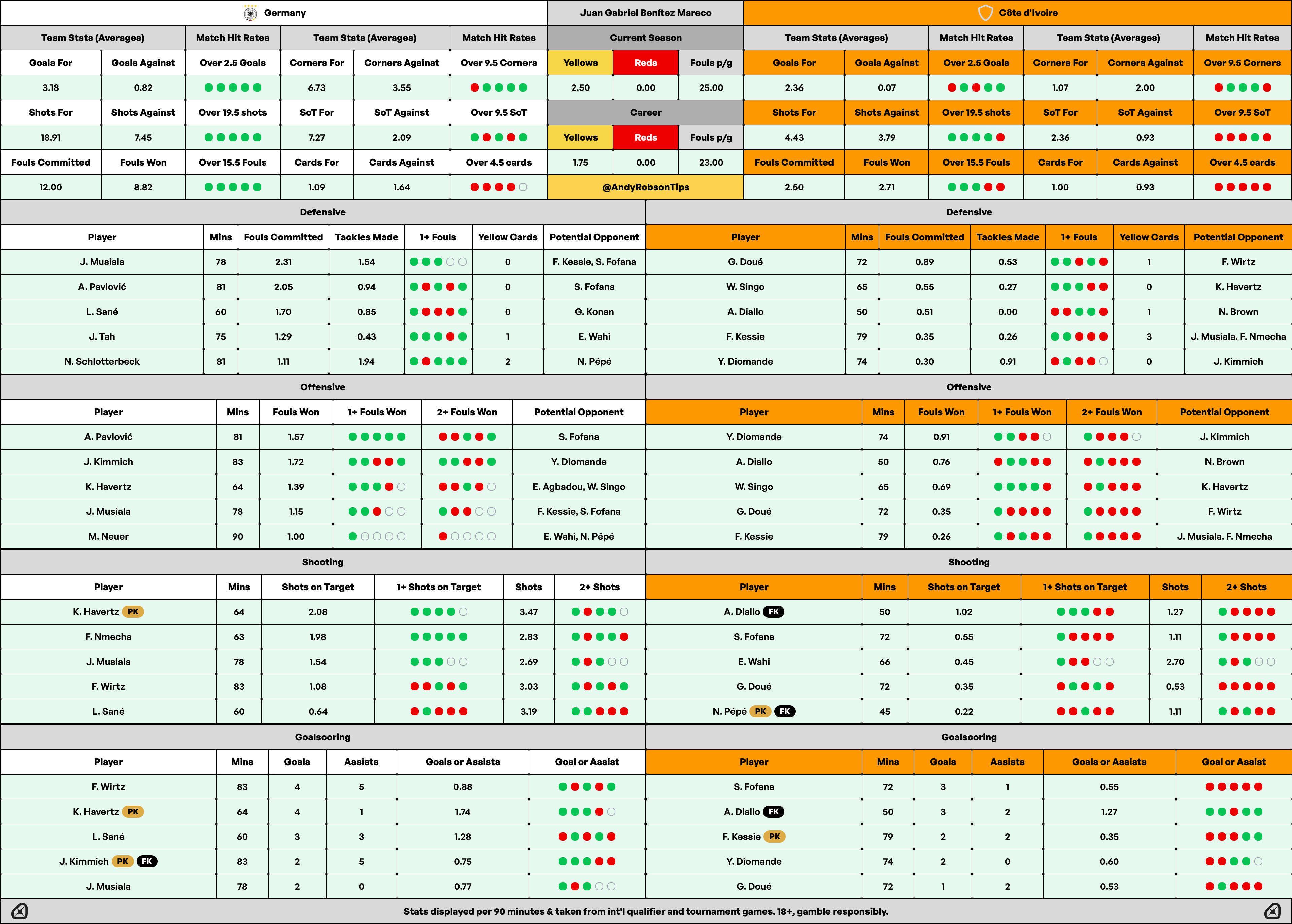 Germany v Ivory Coast Bet Builder Tips & Predictions